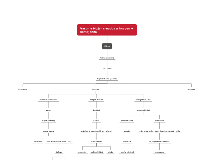 varon y mujer creados a imagen y semejanza...- Mind Map